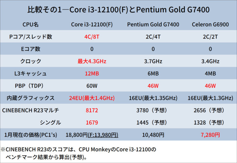 CPU新製品紹介 － Celeron G6900（読者投稿：近郊ラピッドさん）