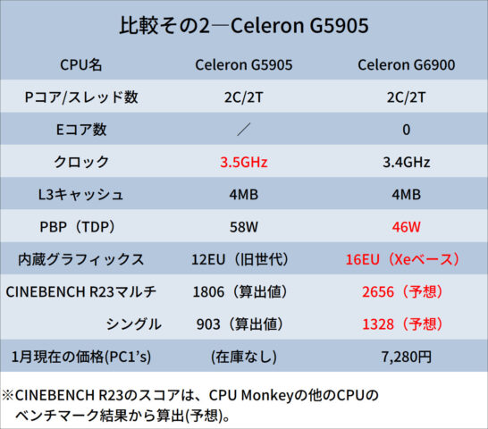 CPU新製品紹介 － Celeron G6900（読者投稿：近郊ラピッドさん）