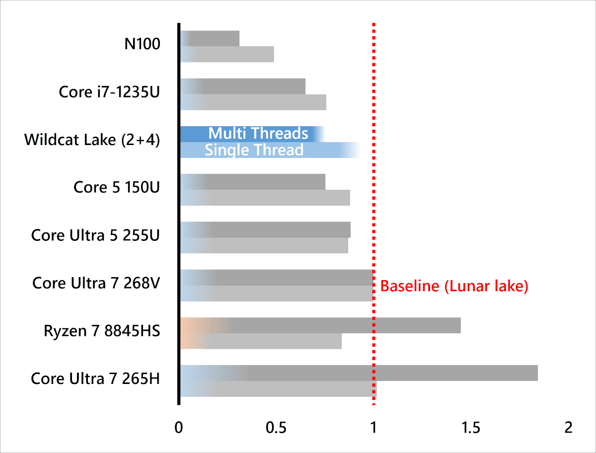 N100後継予定のCPUも出る！Core Ultra シリーズ3の概要 - ウインタブ